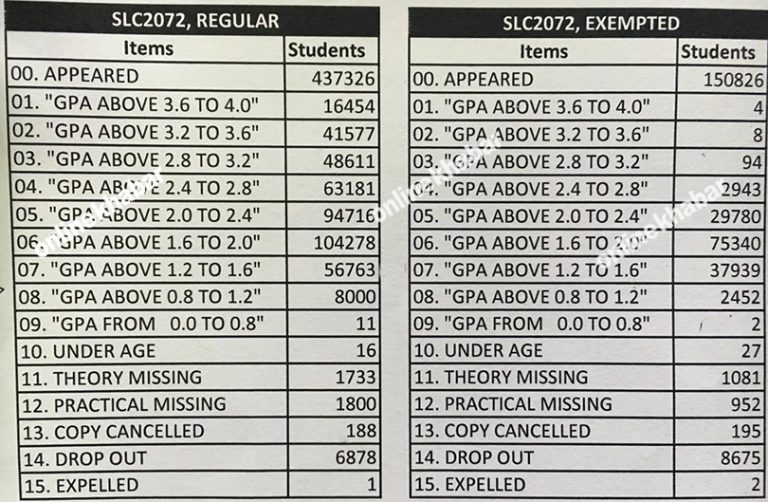 1,04, 278 SLC students secure C grade, 16, 454 get A+ - OnlineKhabar ...