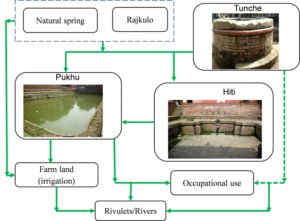 Nepali town turns to the past for solutions to current water crisis ...