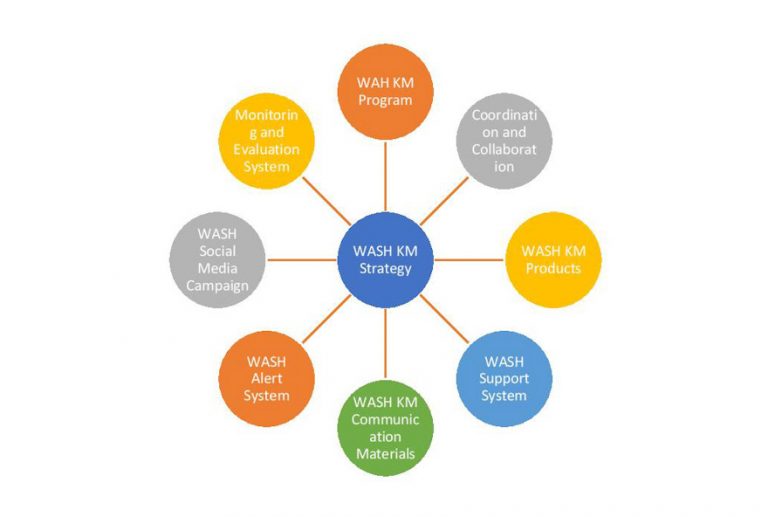 WASH knowledge management strategy in disaster risk management ...