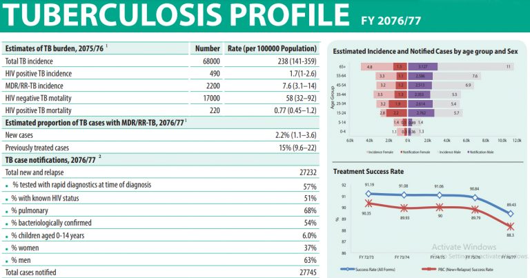 Tuberculosis in Nepal: 2021-26 action plan holds more hopes