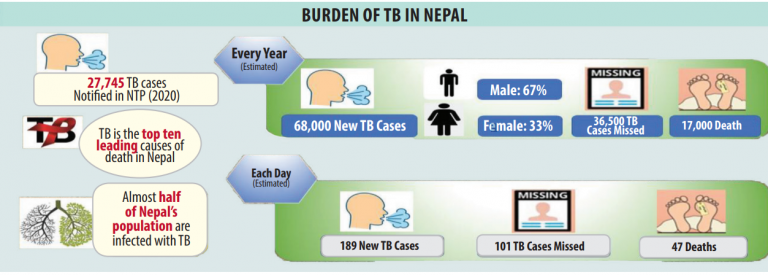 Tuberculosis in Nepal: Why and how stakeholders should improve their ...