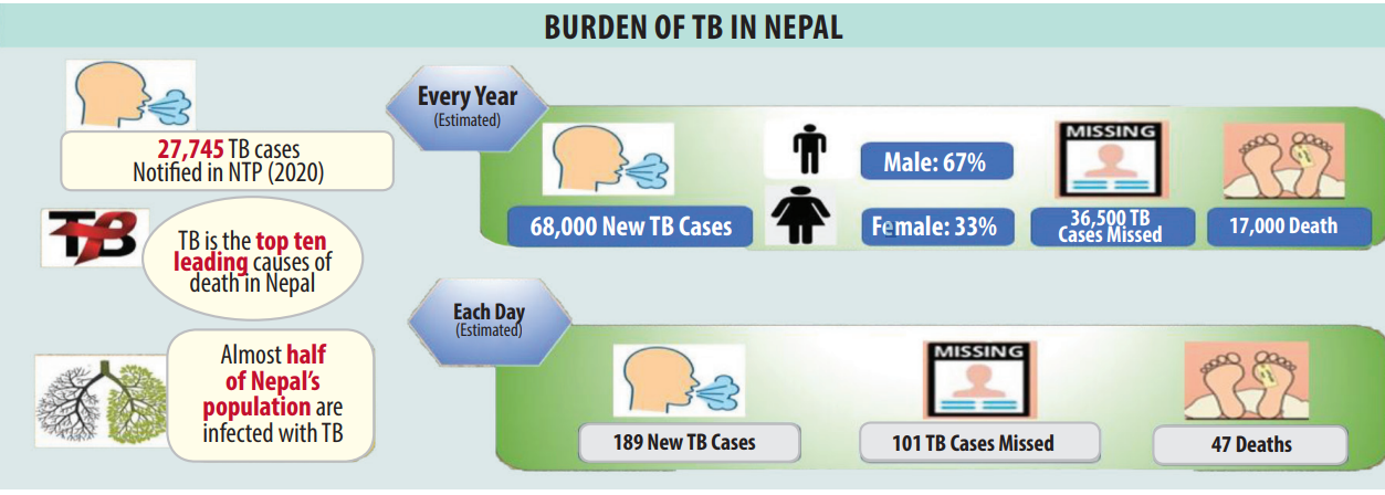 Tuberculosis in Nepal: 2021-26 action plan holds more hopes