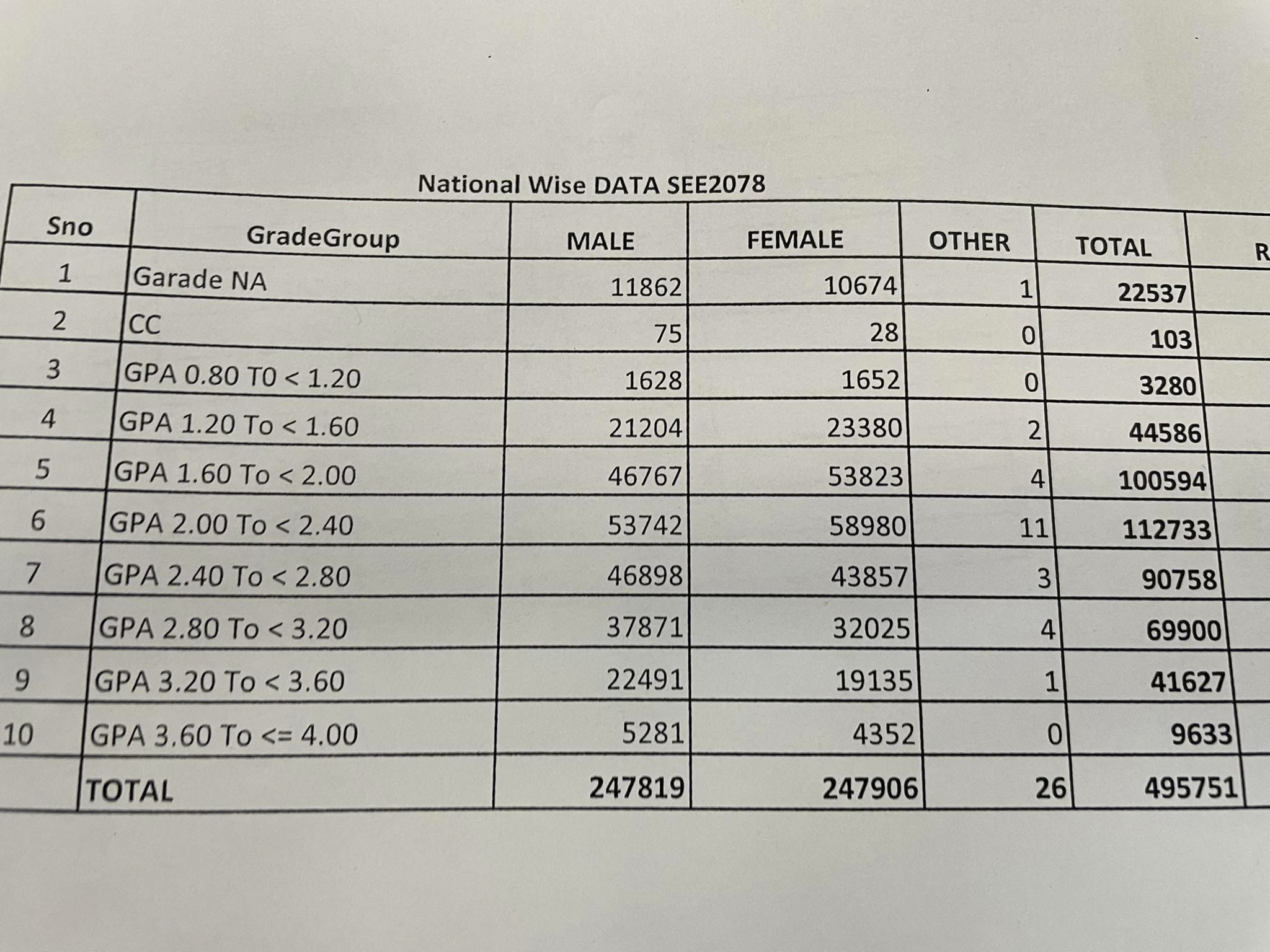 SEE results are out. Here's the summary - OnlineKhabar English News