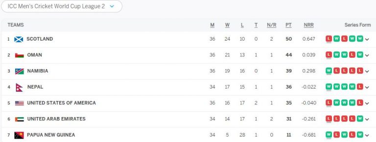 ICC Men's Cricket World Cup League 2: Nepal retain ODI status by ...