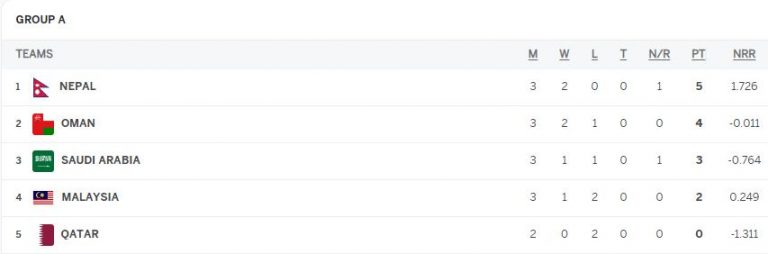 ACC Men's Premier Cup: Nepal's match against Saudi Arabia abandoned due ...
