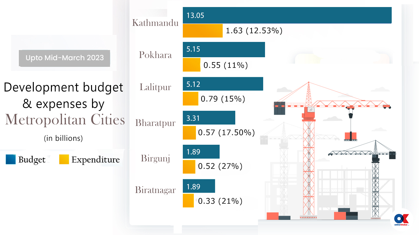 Metropolitan cities only spend 26% of budget in 8 months
